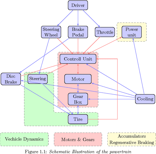 [PDF] Design of electrical powertrain for Chalmers Formula Student with ...
