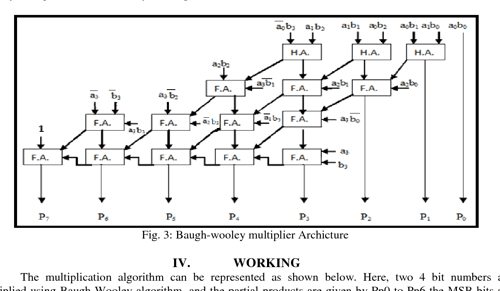 Design of Baugh-wooley Multiplier using Verilog HDL | Semantic Scholar