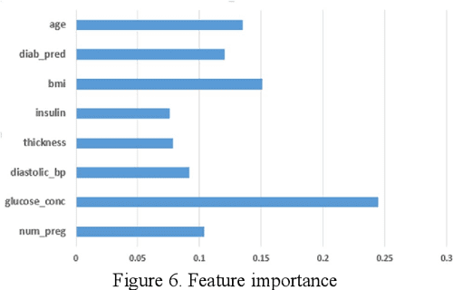 Prediction of Diabetes Using Machine Learning Algorithms in Healthcare ...