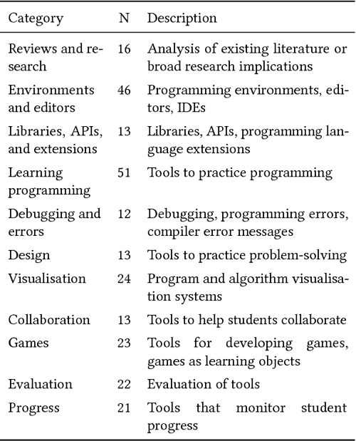 Table 3 from Introductory programming: a systematic literature review ...
