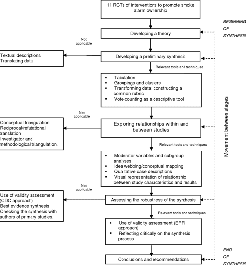 Guidance on the conduct of narrative synthesis in systematic Reviews. A ...