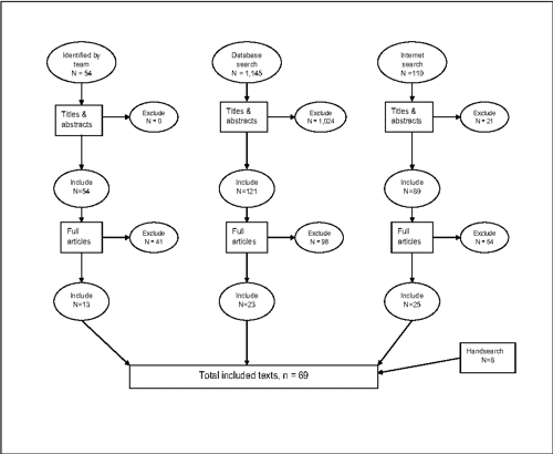 Guidance on the conduct of narrative synthesis in systematic Reviews. A ...