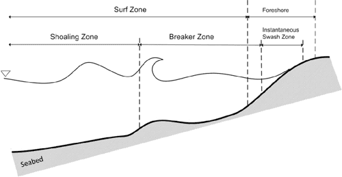 Inner Surf And Swash Zone Hydrodynamics And Sediment Transport Processes During Accretive