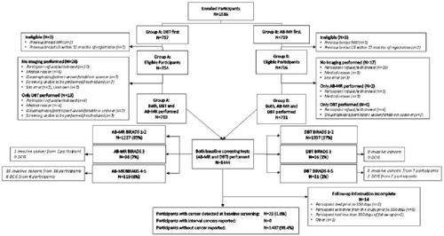 Figure 1 from Comparison of Abbreviated Breast MRI vs Digital Breast ...