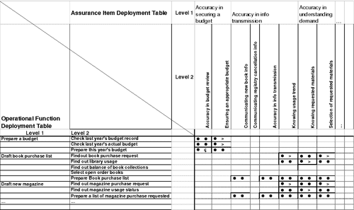 [PDF] QFD for Services : the Service Matrix of Matrices | Semantic Scholar
