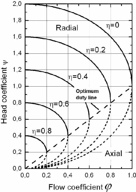 [PDF] A theoretical derivation of the Cordier diagram for turbomachines ...