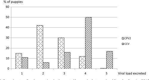 Validation of a fecal scoring scale in puppies during the weaning ...