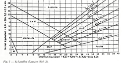 [PDF] WRC-1992 constitution diagram for stainless steel weld metals : a ...