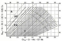 [PDF] WRC-1992 constitution diagram for stainless steel weld metals : a ...