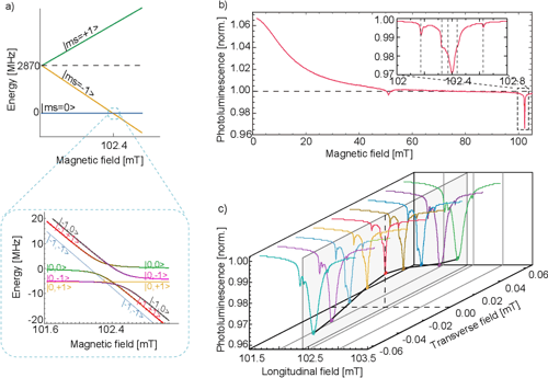 Figure 2 from Microwave-Free Vector Magnetometry with Nitrogen-Vacancy ...