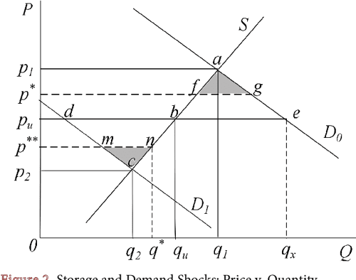 Figure 1 from Commodity Price Stabilization under Unattainable Stocks ...
