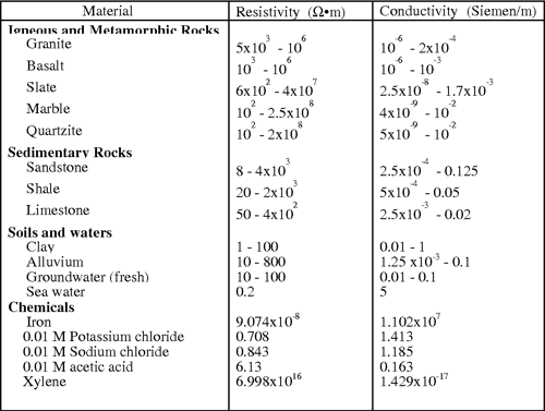 [PDF] Electrical Imaging Surveys for Environmental and Engineering ...