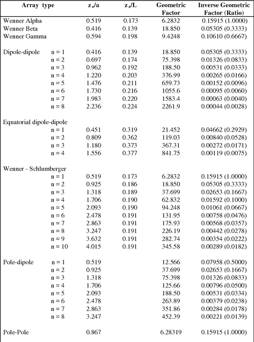 [PDF] Electrical Imaging Surveys for Environmental and Engineering ...