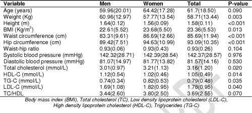 Figure 1 from The Performance of the Finnish Diabetes Risk Score ...