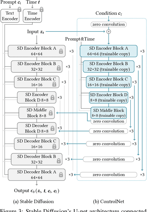[PDF] Adding Conditional Control to Text-to-Image Diffusion Models | Semantic Scholar