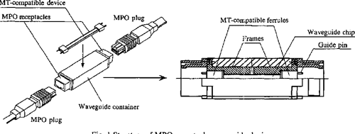 Figure 1 from MPO-receptacle waveguide device realizing push-on/pull ...