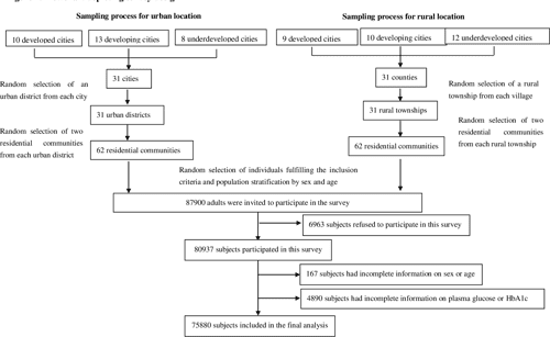 [PDF] Prevalence of diabetes recorded in mainland China using 2018 ...