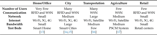 Figure 9 from IoT Elements, Layered Architectures and Security Issues ...