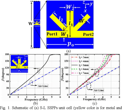 Figure 1 from Advanced Spoof Surface Plasmon Polaritons based Wide Angle Broadband Dual-Beam ...