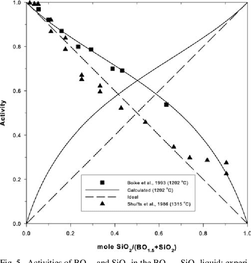 Figure 2 from Thermodynamic modeling of the B2O3–SiO2 and B2O3–Al2O3 ...