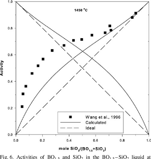 Figure 2 from Thermodynamic modeling of the B2O3–SiO2 and B2O3–Al2O3 ...