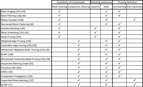 Figure 3 from An Overview of End-to-End Entity Resolution for Big Data ...
