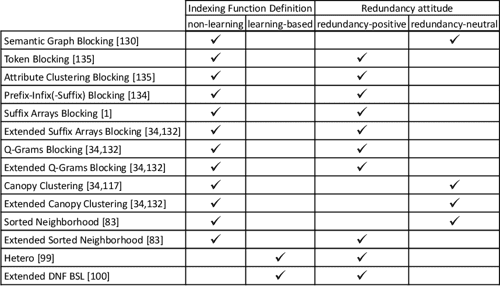 Figure 3 from An Overview of End-to-End Entity Resolution for Big Data ...