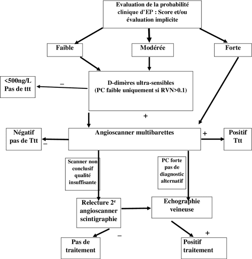 Figure 5 from Comparaison des scores de Wells et de Genève révisé ...