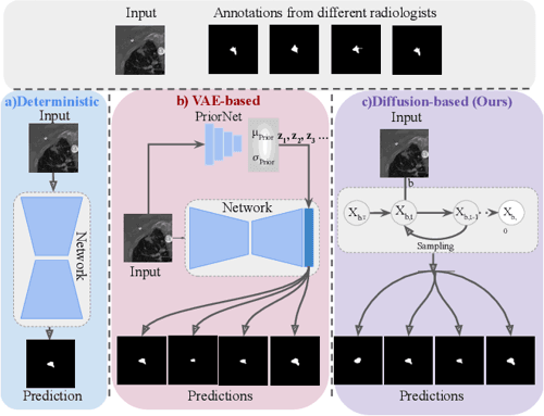 [PDF] Ambiguous Medical Image Segmentation Using Diffusion Models ...