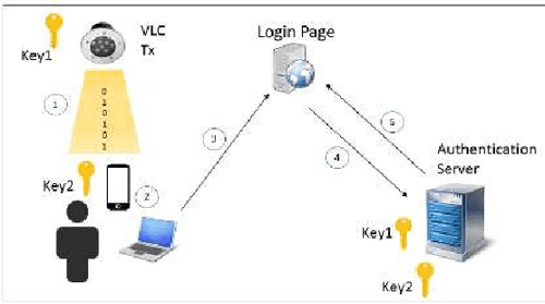 Figure 1 from Design of location based authentication system using visible light communication ...