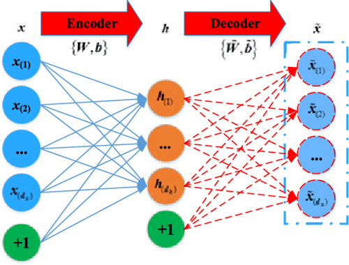 Deep Learning-Based Feature Representation and Its Application for Soft ...