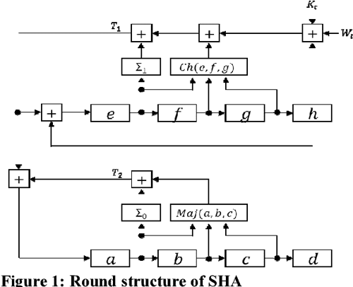 Table 1 from An efficient implementation of SHA processor including three hash algorithms (SHA ...