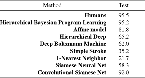 [PDF] Siamese Neural Networks for One-Shot Image Recognition | Semantic Scholar