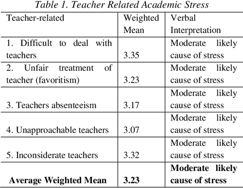 [PDF] Academic Stress and coping Strategies of Filipino College ...