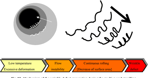 Figure 8 from Surface wrinkle defect of carbon steel in the hot bar ...