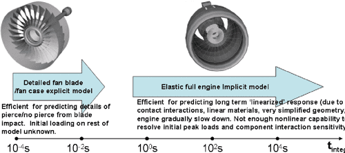 Developing an efficient FEM structural simulation of a fan blade off ...