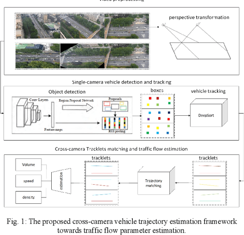 Figure 1 from Cross-Camera Vehicle Trajectory Estimation towards Traffic Flow | Semantic Scholar