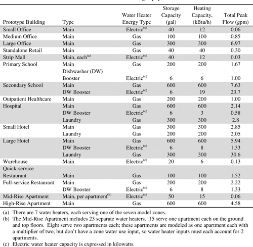 Table 2.15 from Enhancements to ASHRAE Standard 90.1 Prototype Building ...