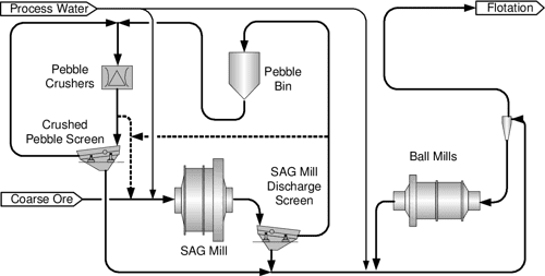 Figure 2-1 from Comminution circuit design and simulation for the ...