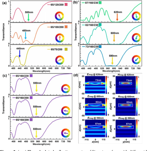 Figure 6 from Design of All-Dielectric Metasurface-Based Subtractive ...