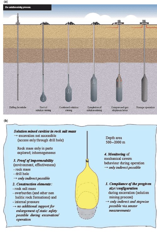 Design of salt caverns for the storage of natural gas, crude oil and ...