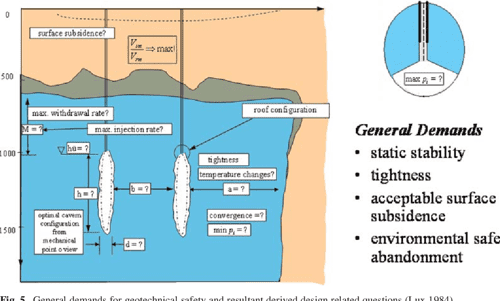 Design of salt caverns for the storage of natural gas, crude oil and ...