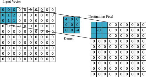 [PDF] An Introduction to Convolutional Neural Networks | Semantic Scholar