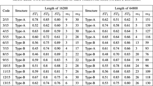 Table V From Min Sum Algorithm Using Multi Edge Type Normalized Scheme For Atsc 3 0 Ldpc