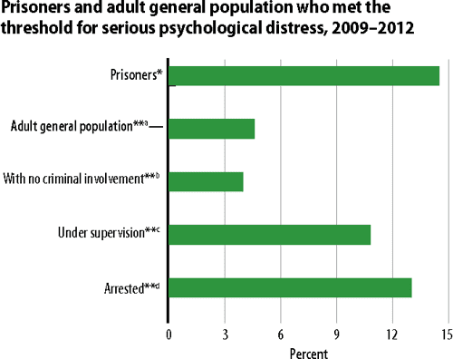 [pdf] Indicators Of Mental Health Problems Reported By Prisoners And