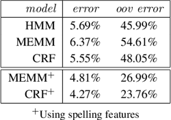 [PDF] Conditional Random Fields: Probabilistic Models for Segmenting and Labeling Sequence Data ...