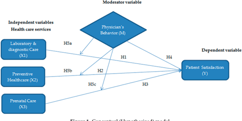 [PDF] Patient Satisfaction with Health Care Services; An Application of ...