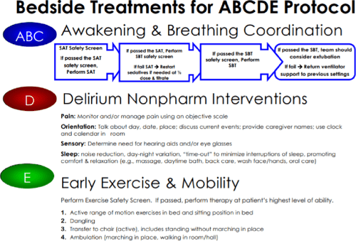Figure 7 from Efficacy of the ABCDE Bundle in Reducing Delirium in ...