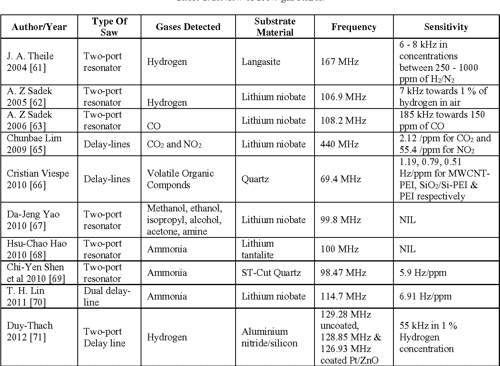 [PDF] Gas sensors: A review | Semantic Scholar