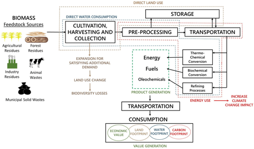 Figure 1 from Design of biomass value chains that are synergistic with ...